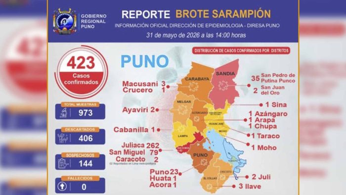 DIRESA Puno alerta incremento de casos de sarampión y exhorta a la ...